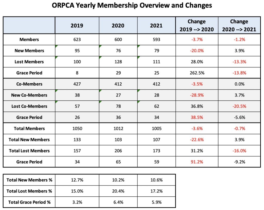 2021 BoD Dashboard Archive - Oregon Region - PCA